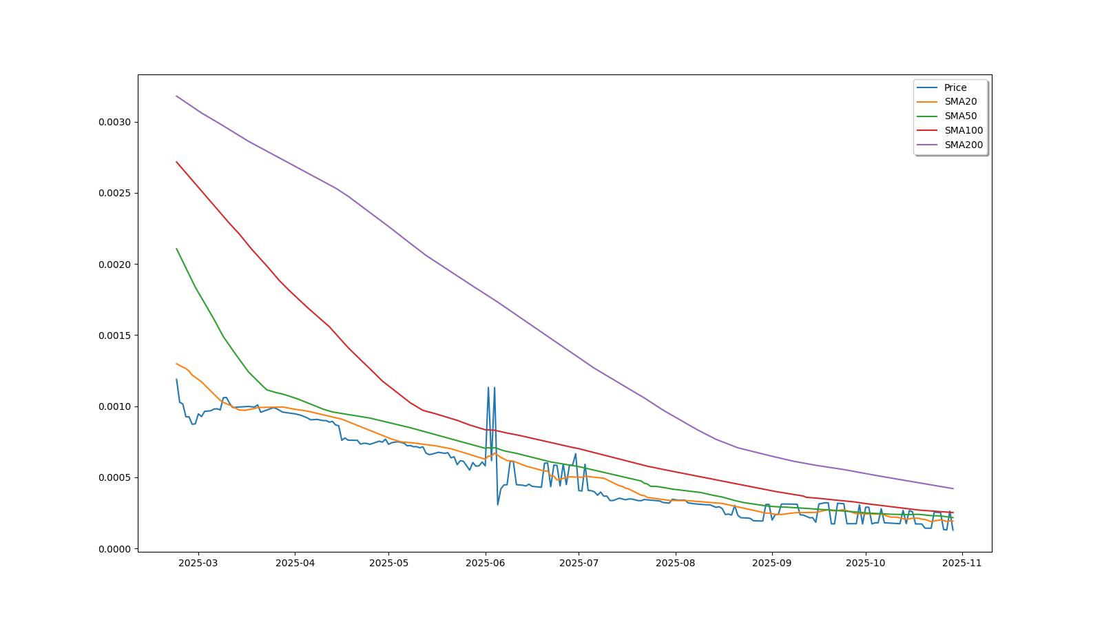 Fabwelt Simple Moving Averages