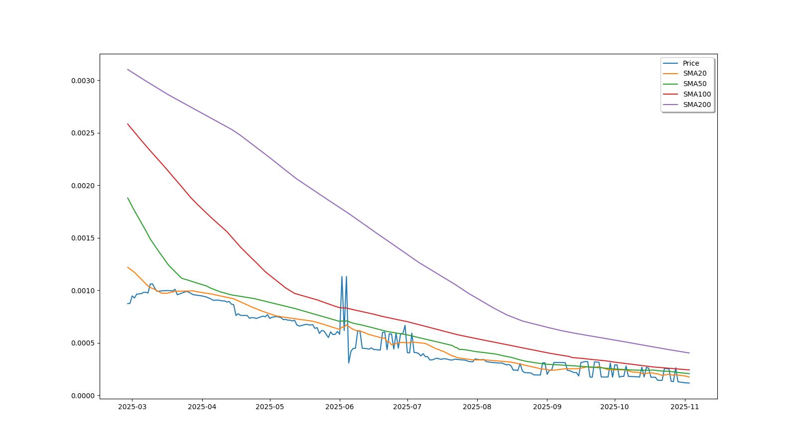 Fabwelt Simple Moving Averages
