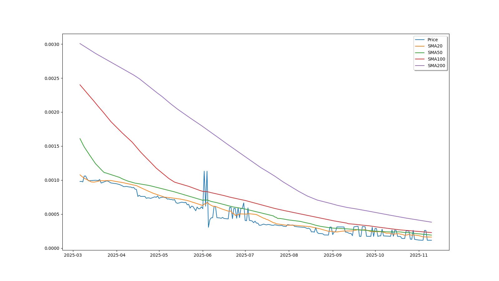 Fabwelt Simple Moving Averages