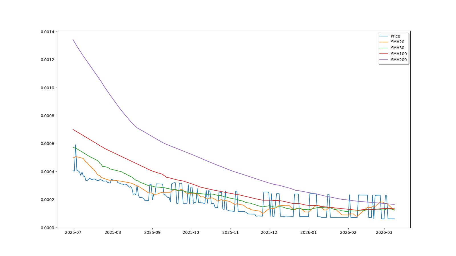 Fabwelt Simple Moving Averages