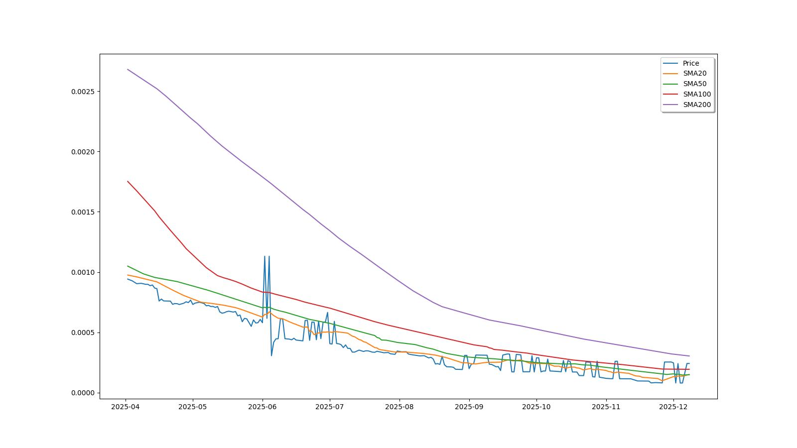 Fabwelt Simple Moving Averages