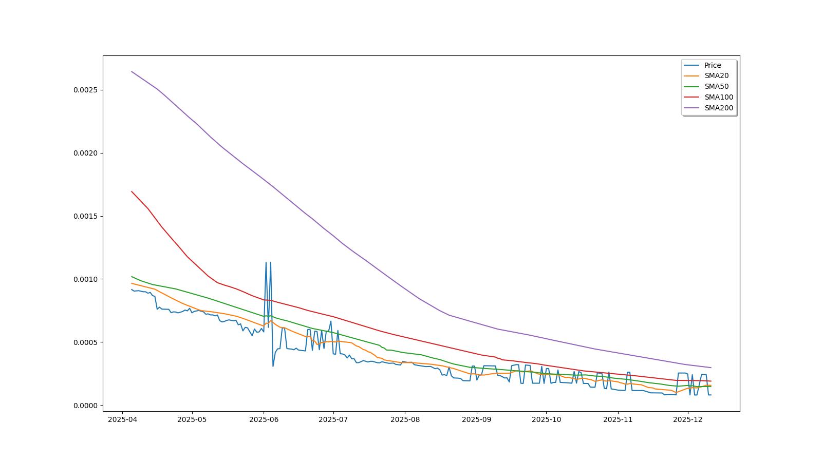Fabwelt Simple Moving Averages