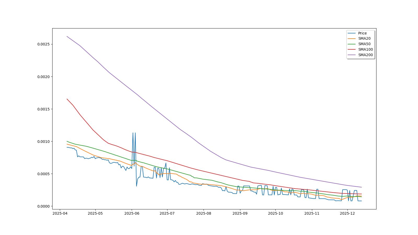Fabwelt Simple Moving Averages
