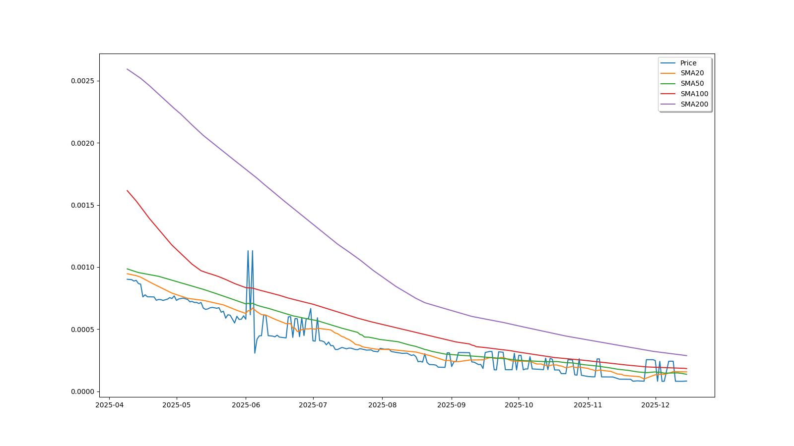 Fabwelt Simple Moving Averages