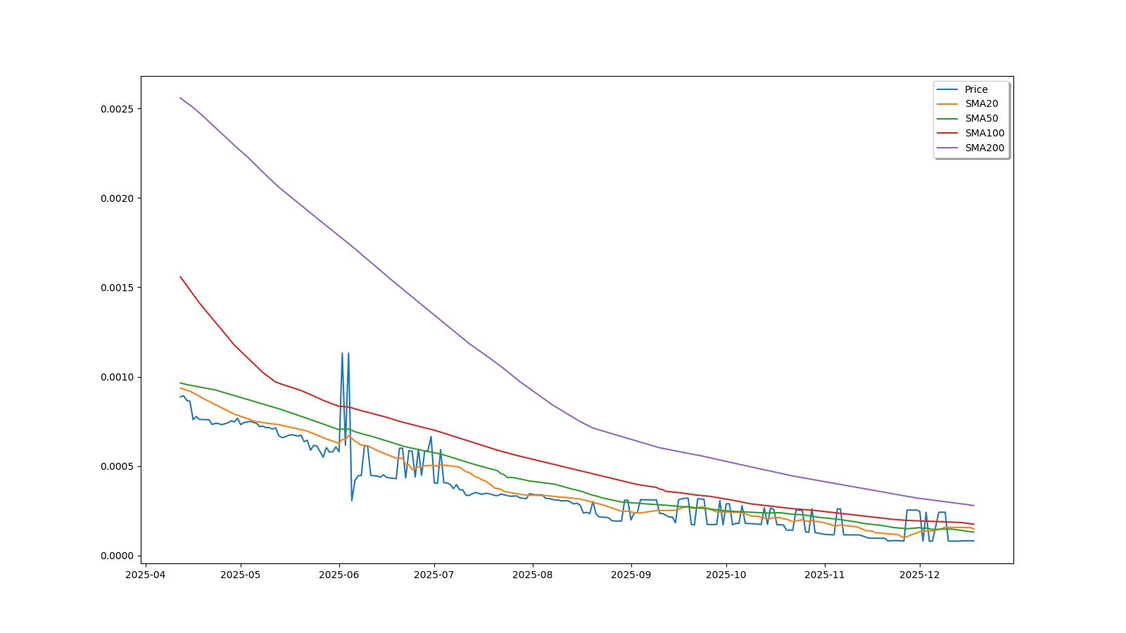 Fabwelt Simple Moving Averages