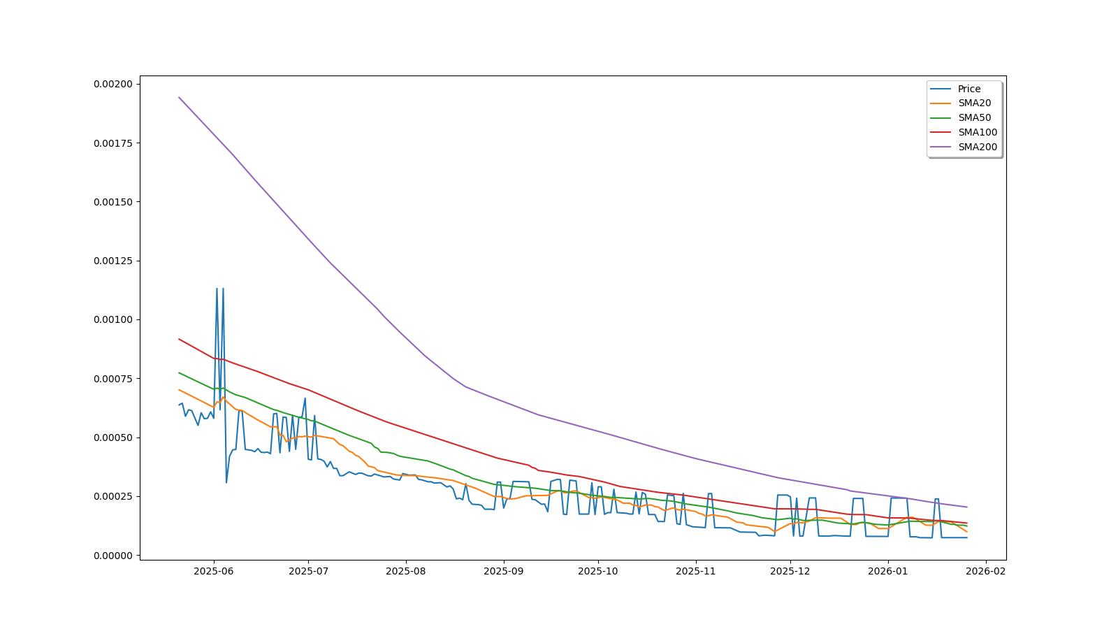 Fabwelt Simple Moving Averages