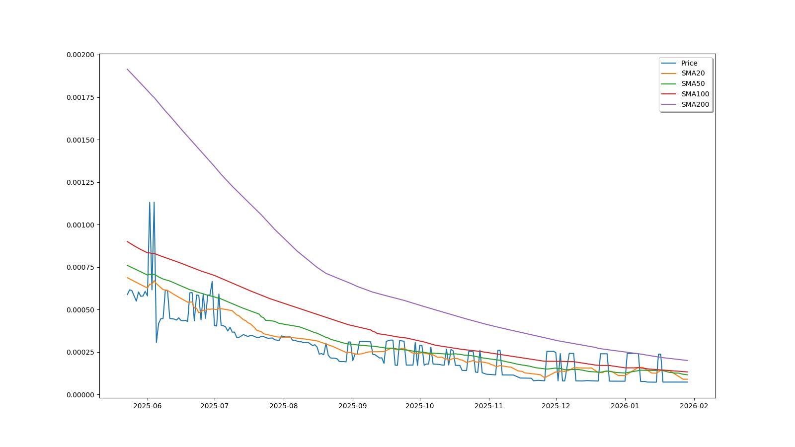 Fabwelt Simple Moving Averages