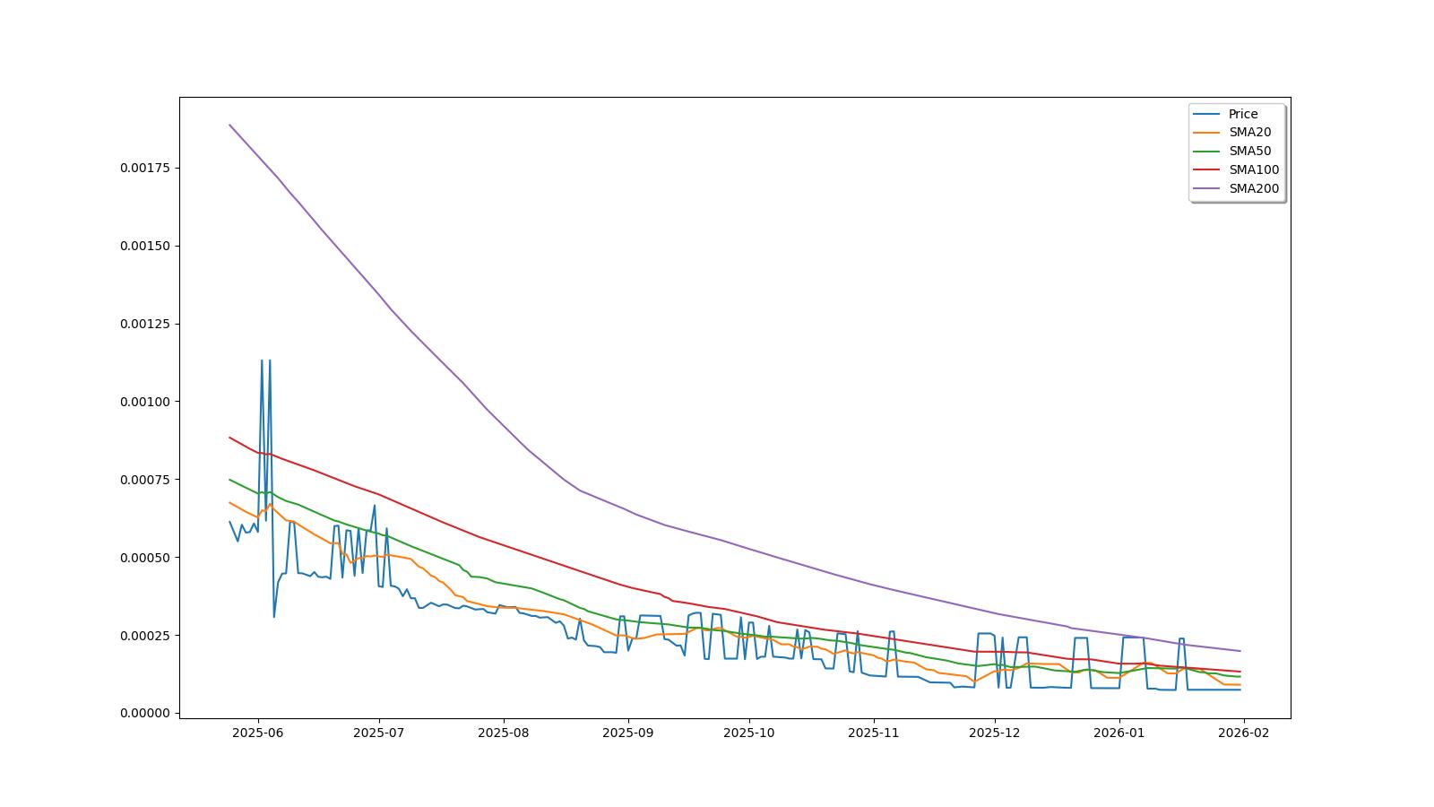Fabwelt Simple Moving Averages