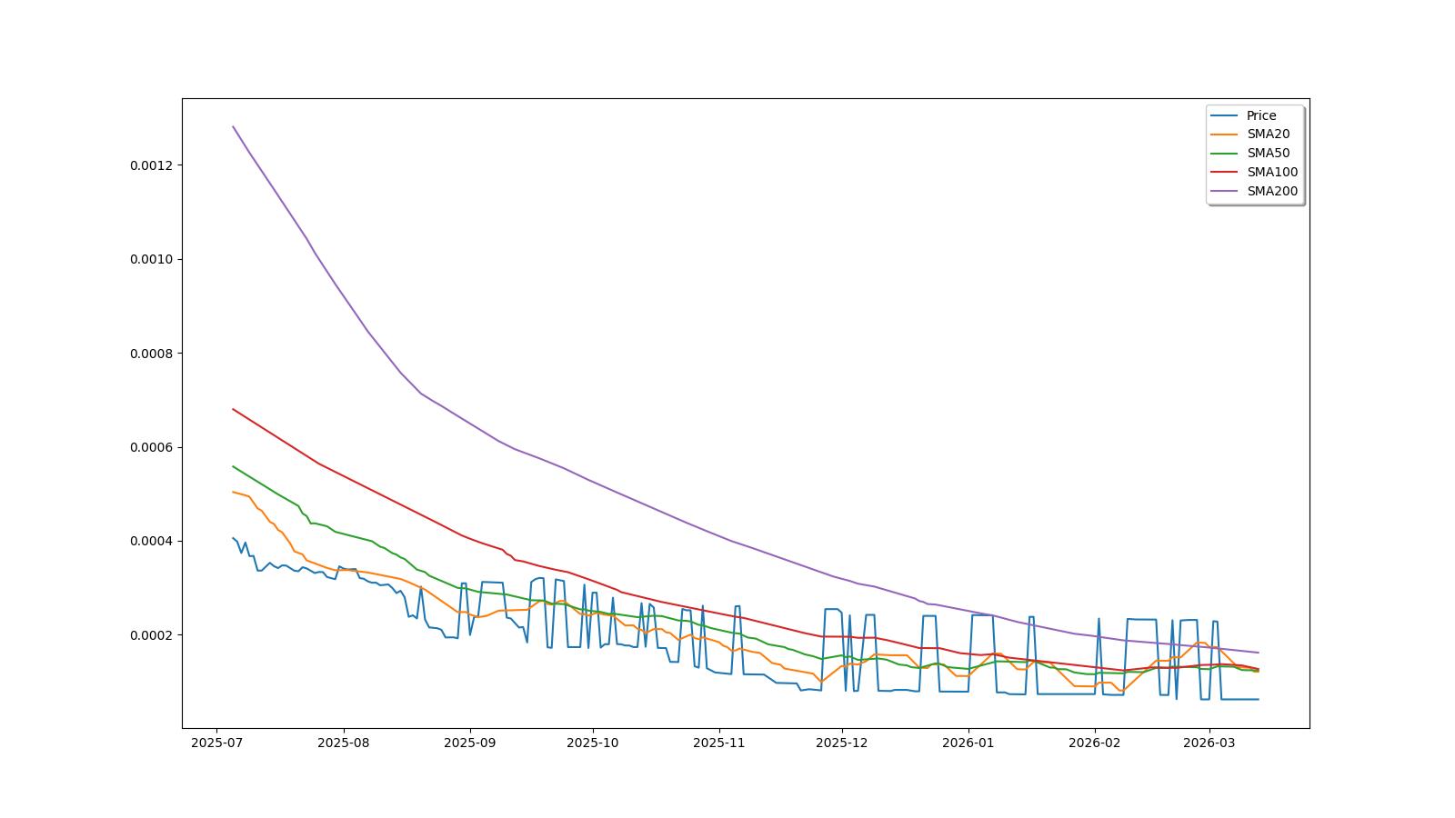 Fabwelt Simple Moving Averages