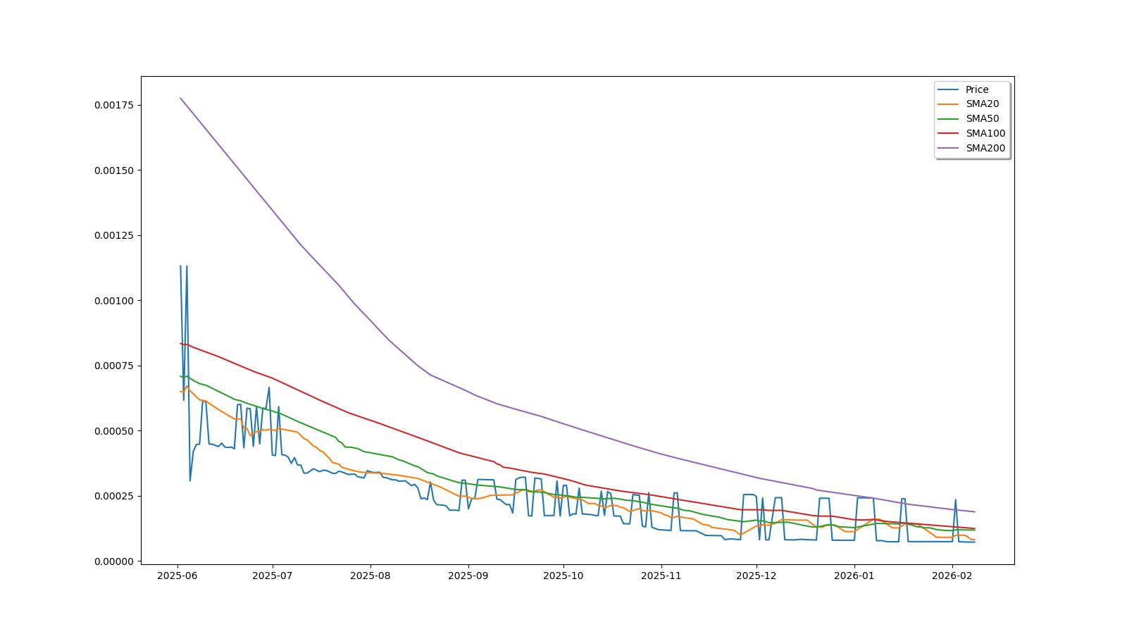 Fabwelt Simple Moving Averages