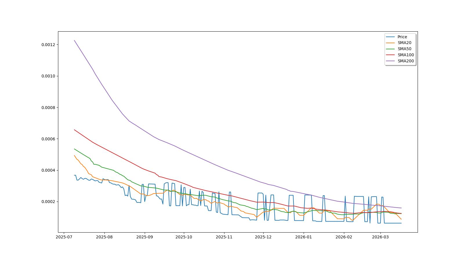 Fabwelt Simple Moving Averages