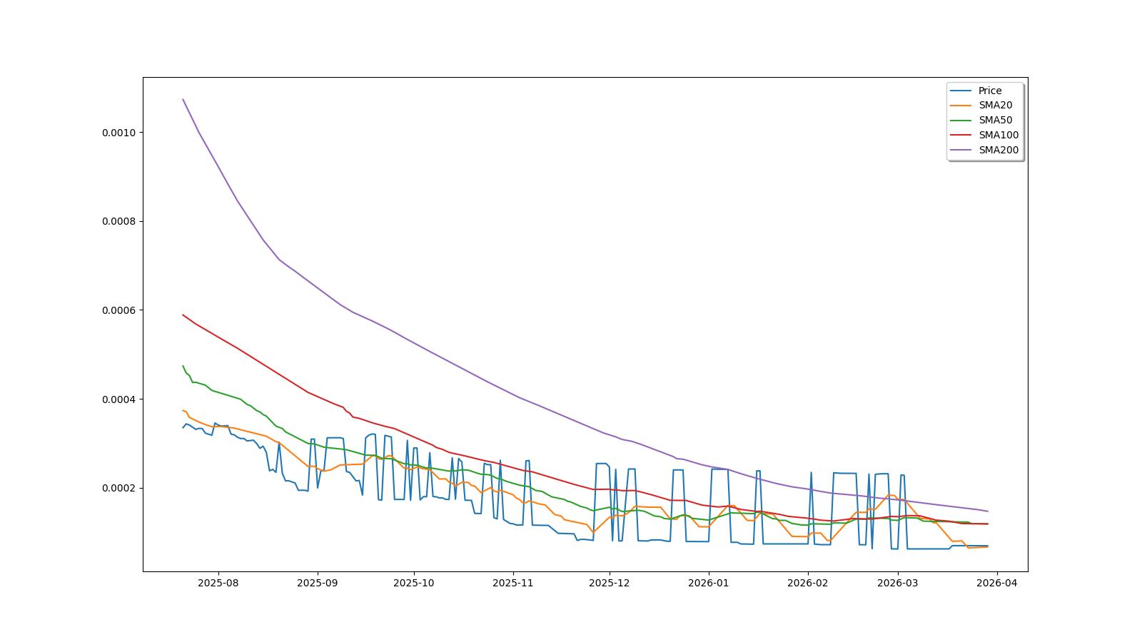 Fabwelt Simple Moving Averages