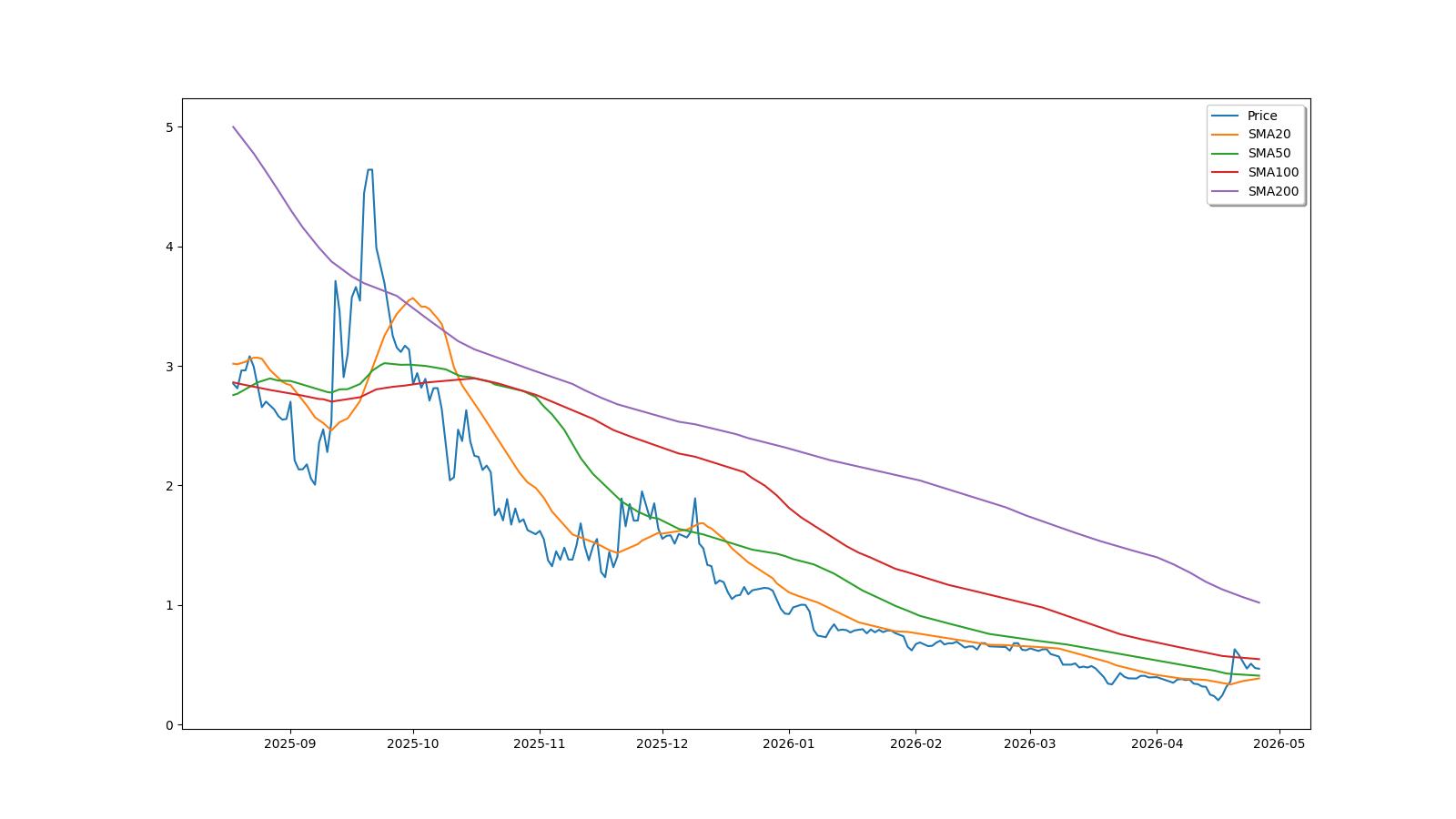 FACT0RN Simple Moving Averages