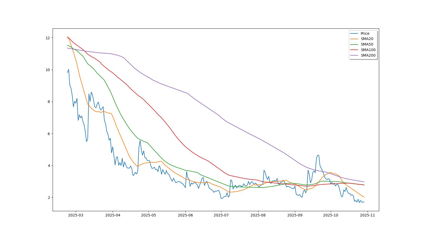FACT0RN Simple Moving Averages