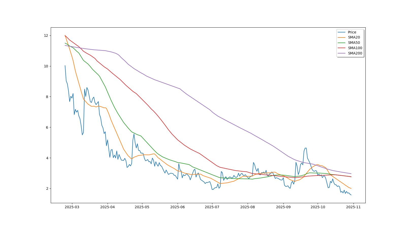 FACT0RN Simple Moving Averages