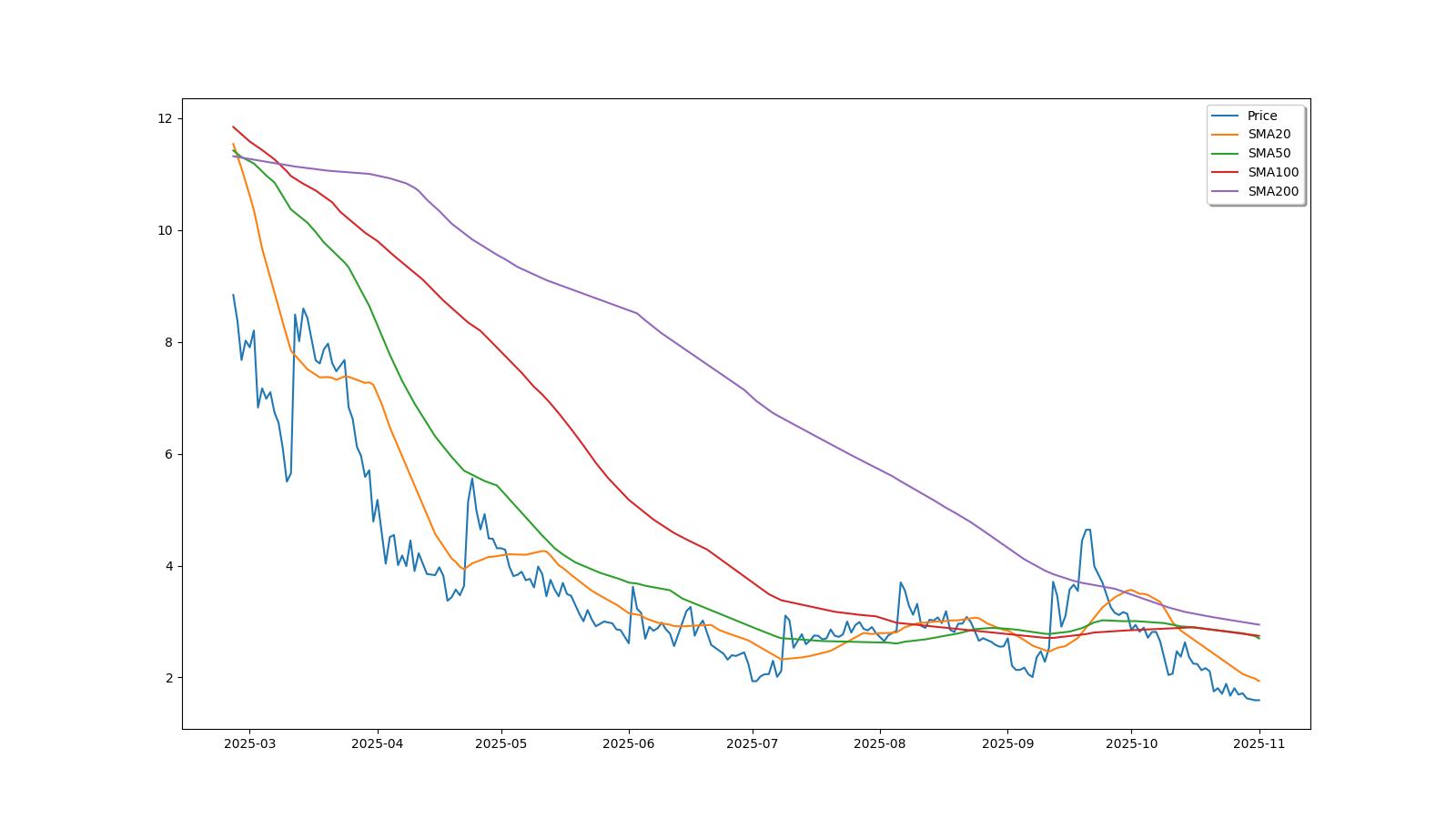 FACT0RN Simple Moving Averages