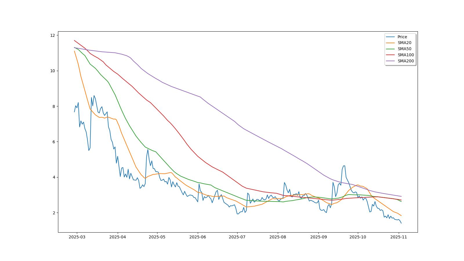 FACT0RN Simple Moving Averages