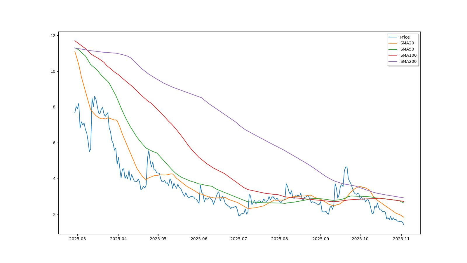 FACT0RN Simple Moving Averages