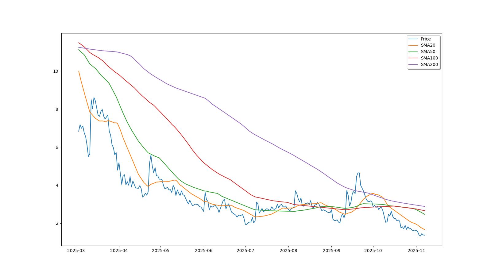 FACT0RN Simple Moving Averages