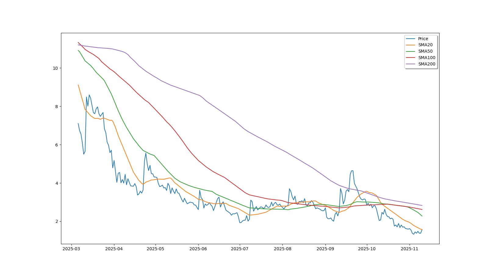 FACT0RN Simple Moving Averages