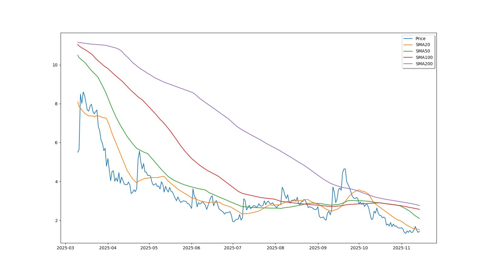 FACT0RN Simple Moving Averages