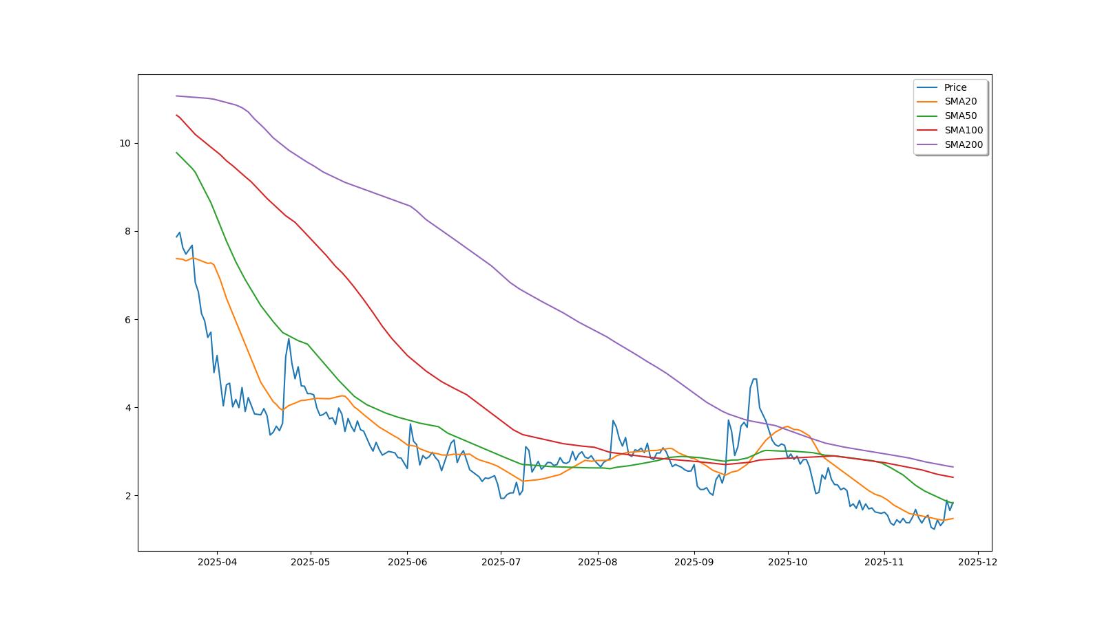 FACT0RN Simple Moving Averages