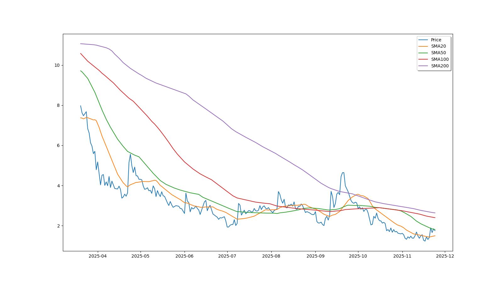 FACT0RN Simple Moving Averages