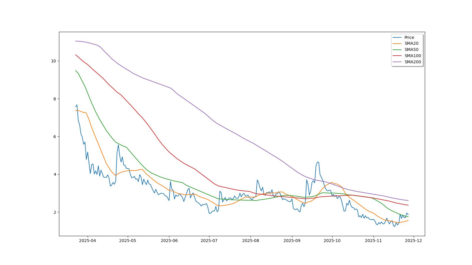 FACT0RN Simple Moving Averages