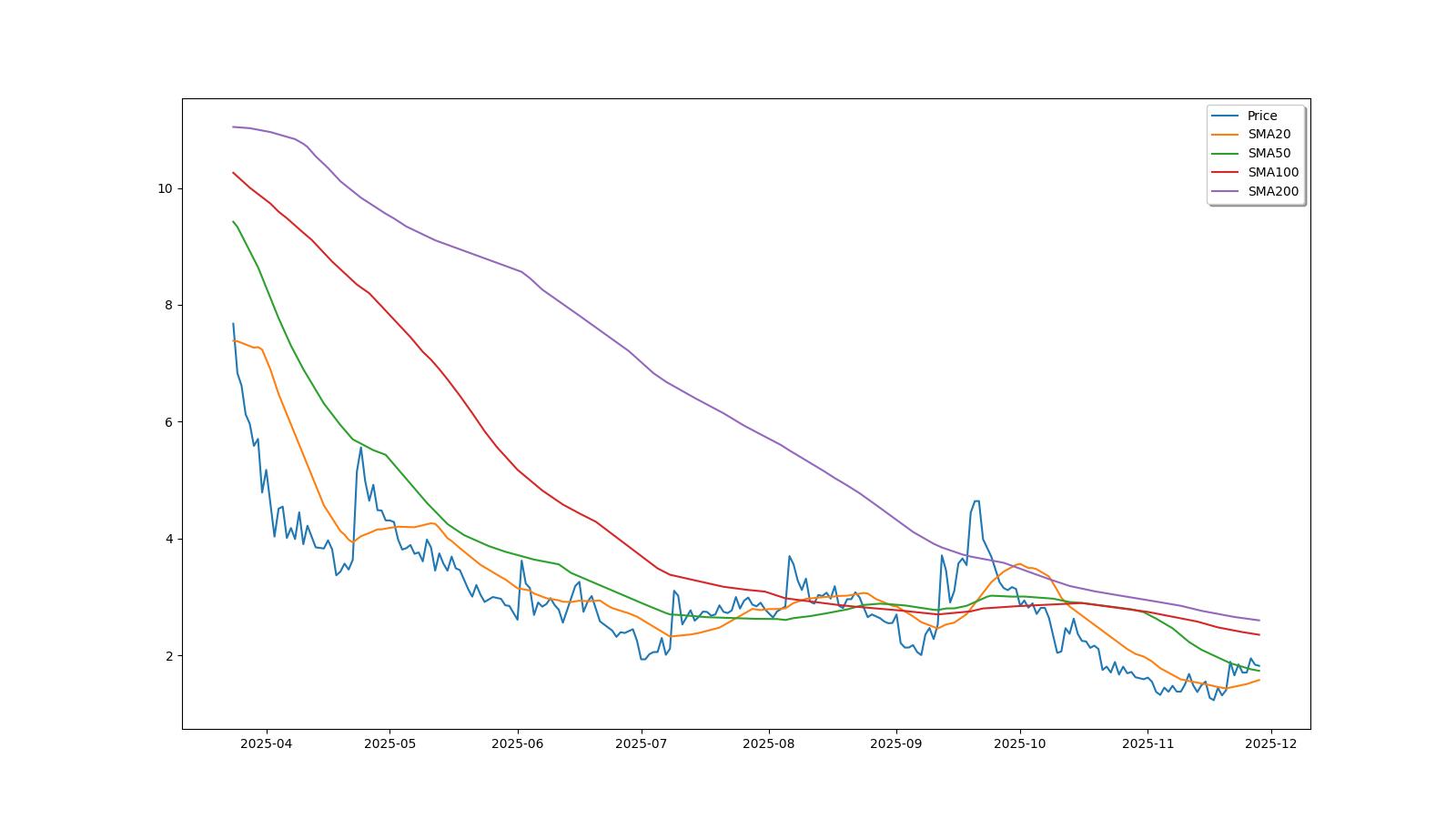 FACT0RN Simple Moving Averages