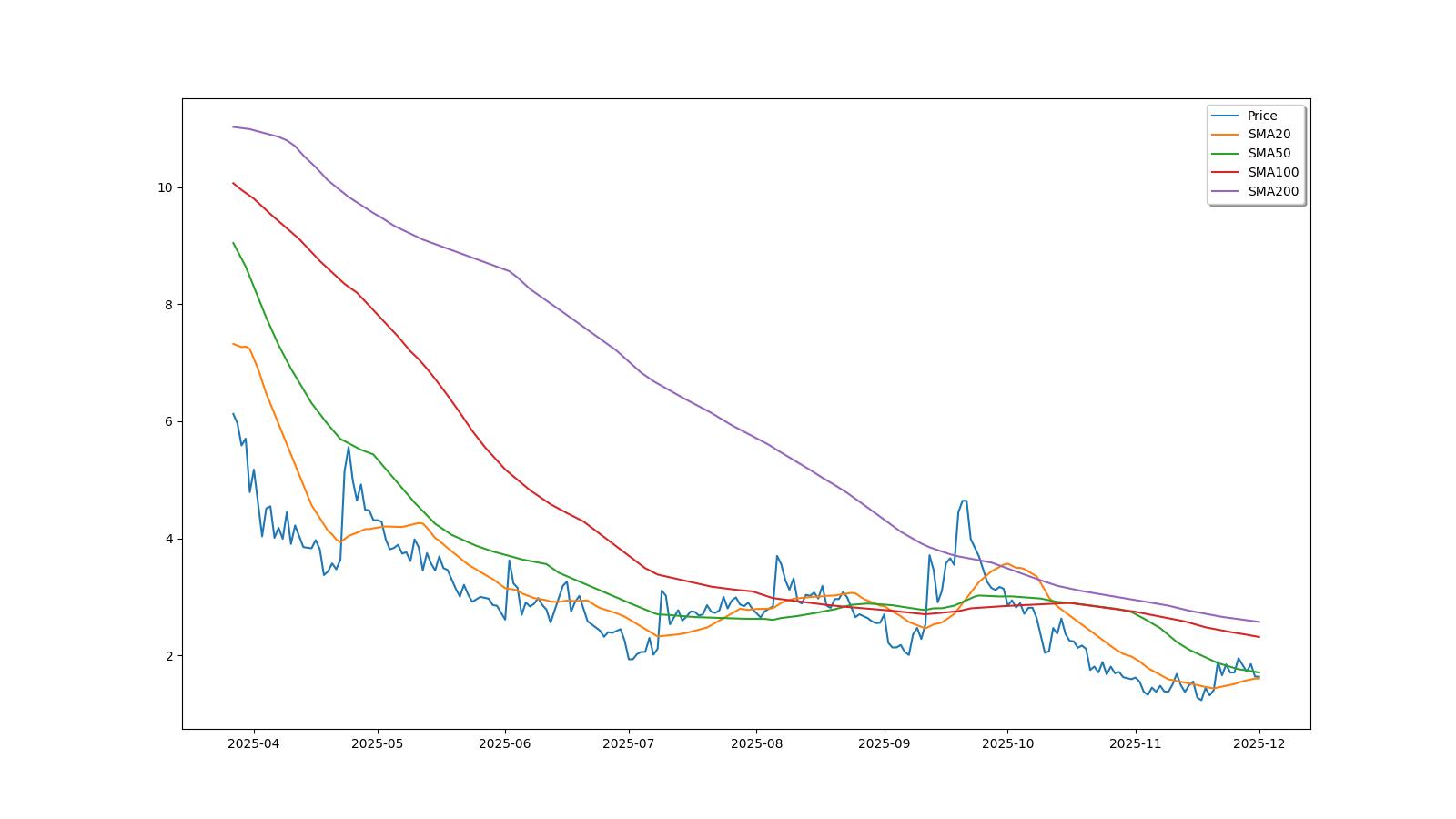 FACT0RN Simple Moving Averages