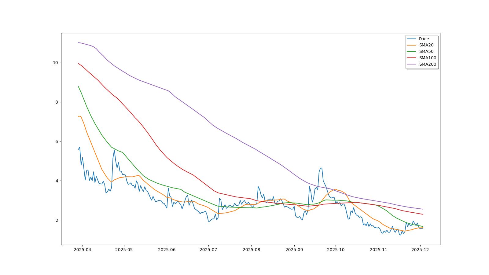 FACT0RN Simple Moving Averages