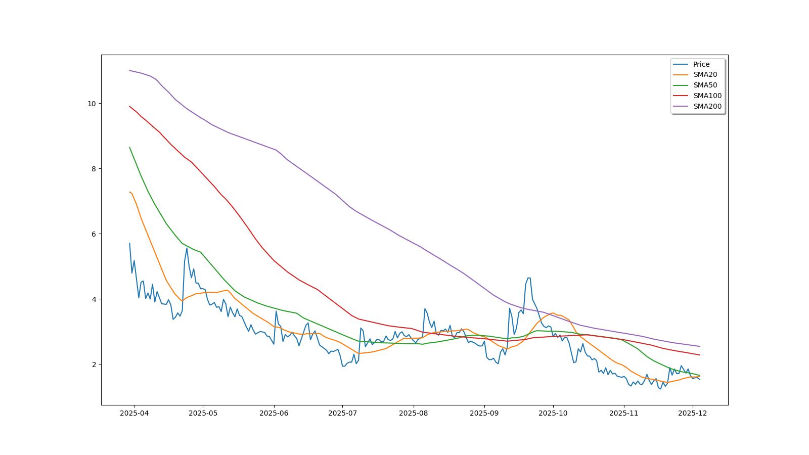 FACT0RN Simple Moving Averages