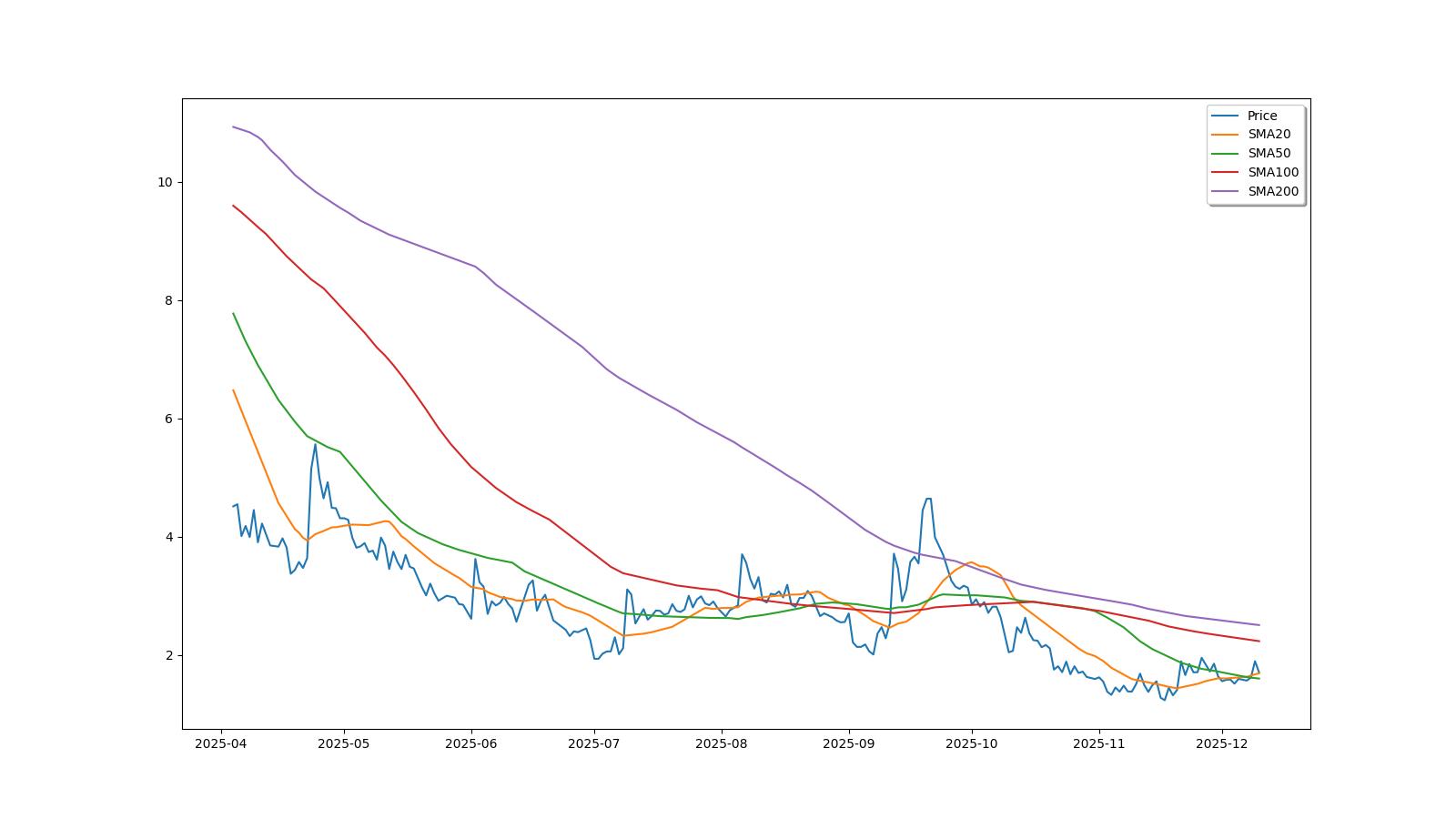 FACT0RN Simple Moving Averages