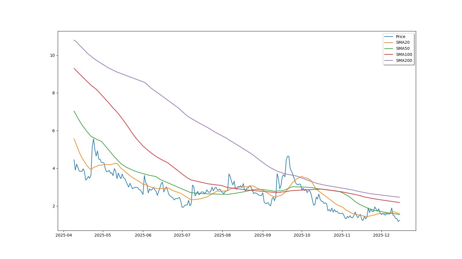 FACT0RN Simple Moving Averages