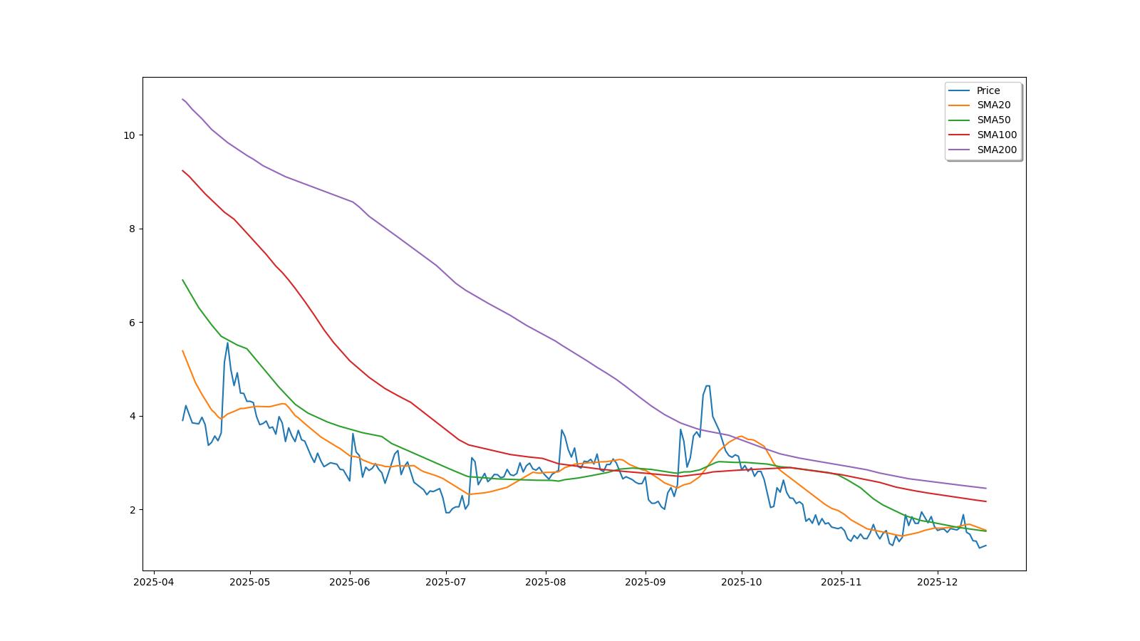 FACT0RN Simple Moving Averages