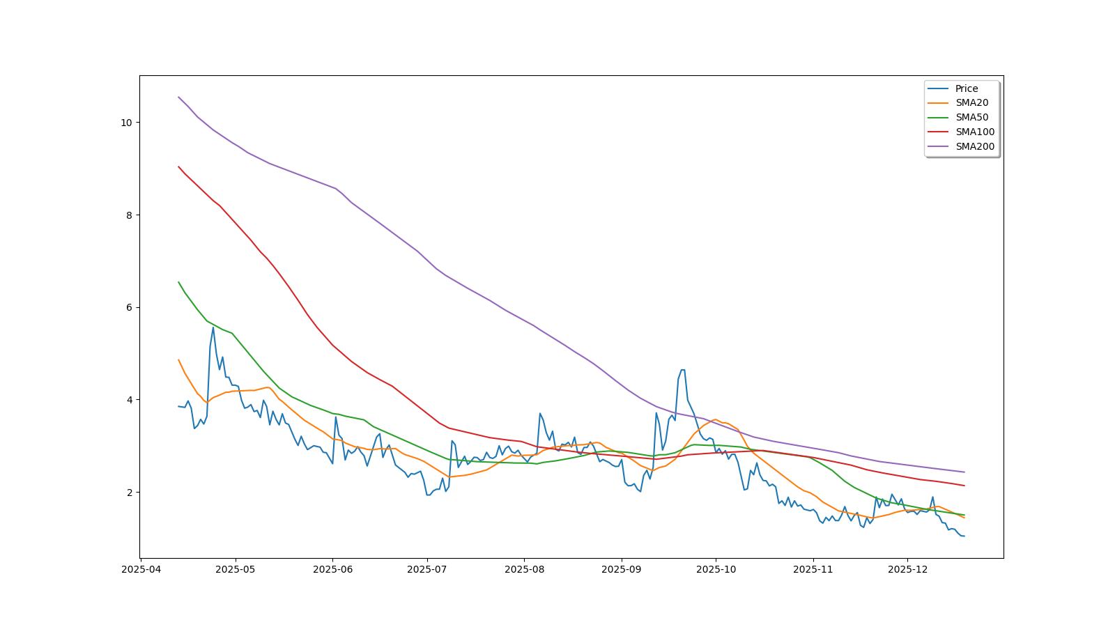 FACT0RN Simple Moving Averages