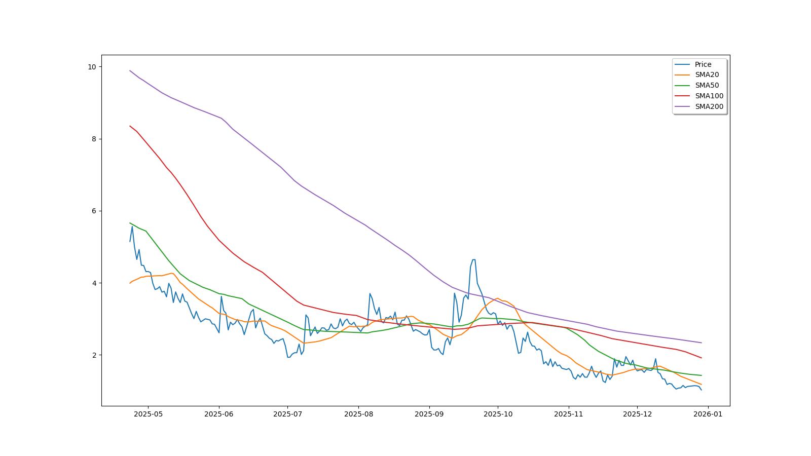 FACT0RN Simple Moving Averages