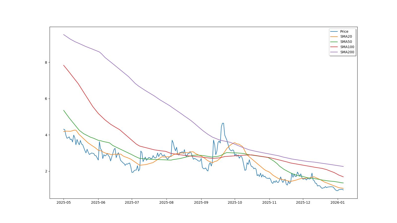 FACT0RN Simple Moving Averages