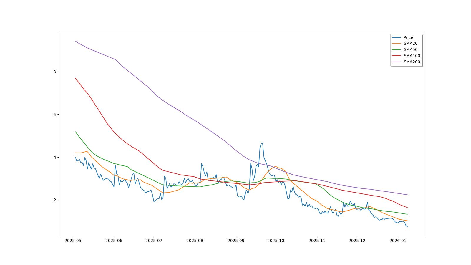 FACT0RN Simple Moving Averages