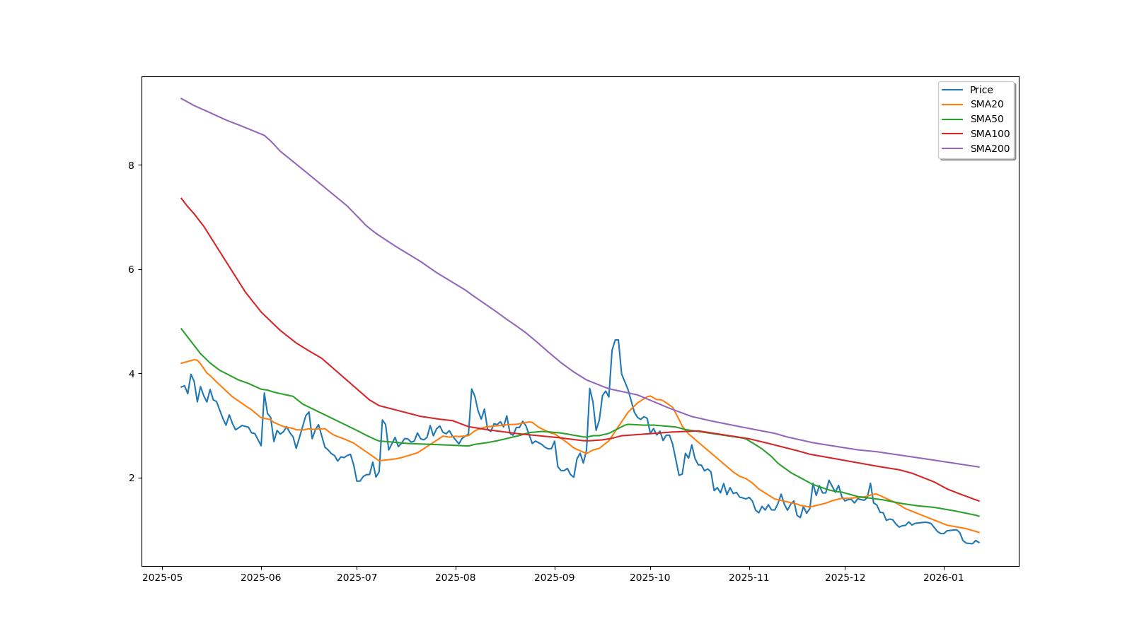 FACT0RN Simple Moving Averages