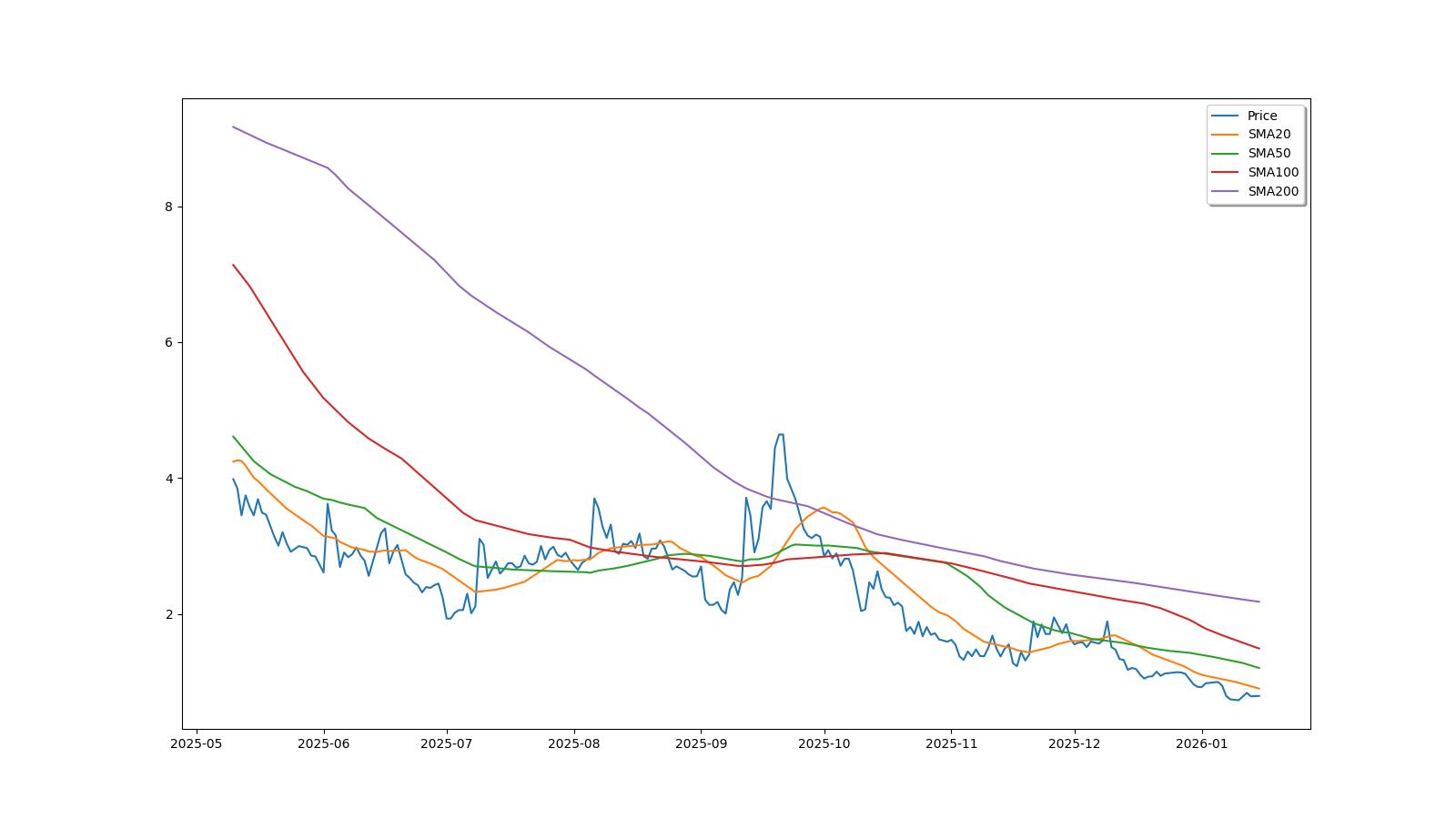 FACT0RN Simple Moving Averages