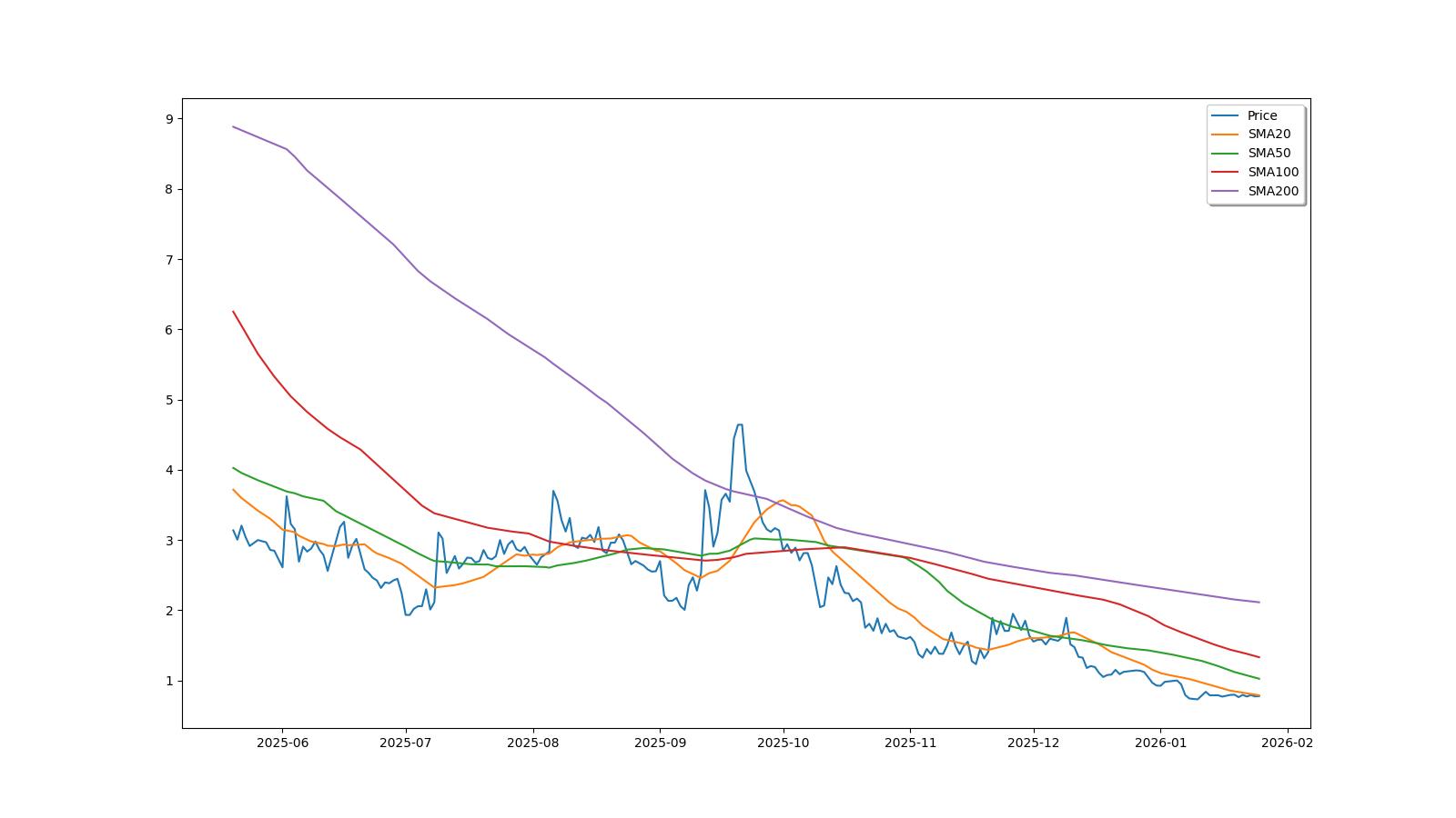 FACT0RN Simple Moving Averages
