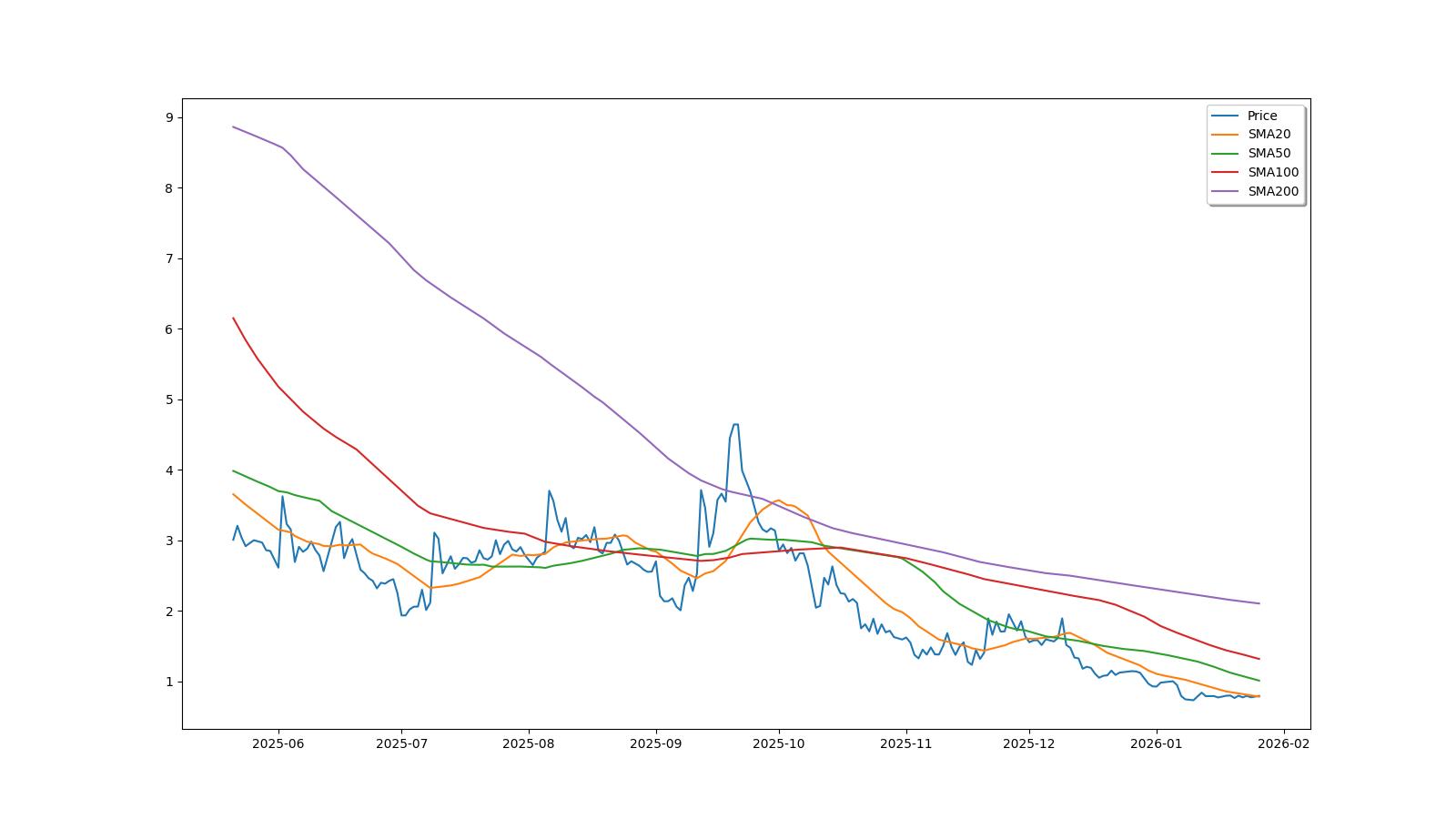 FACT0RN Simple Moving Averages