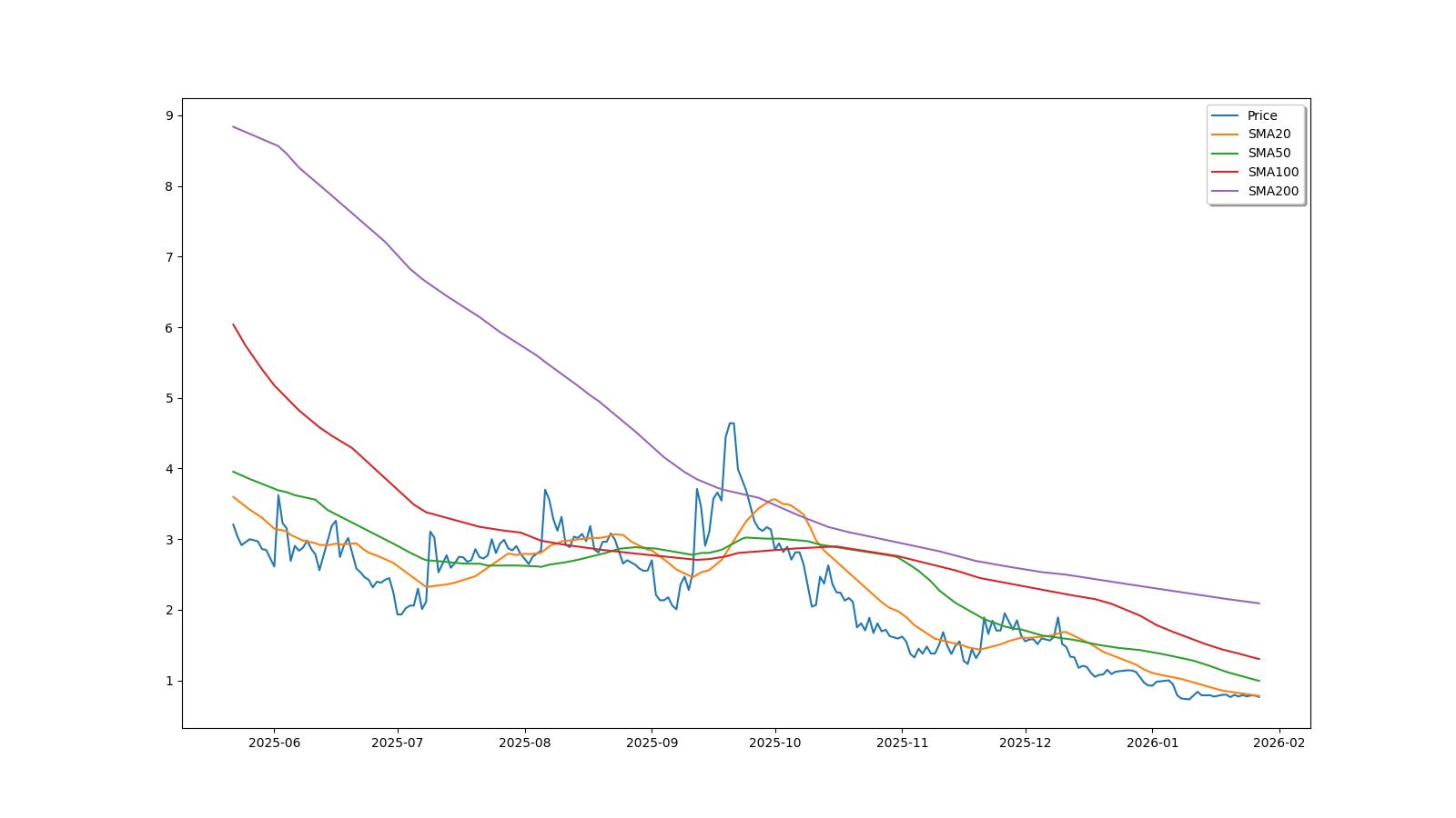 FACT0RN Simple Moving Averages