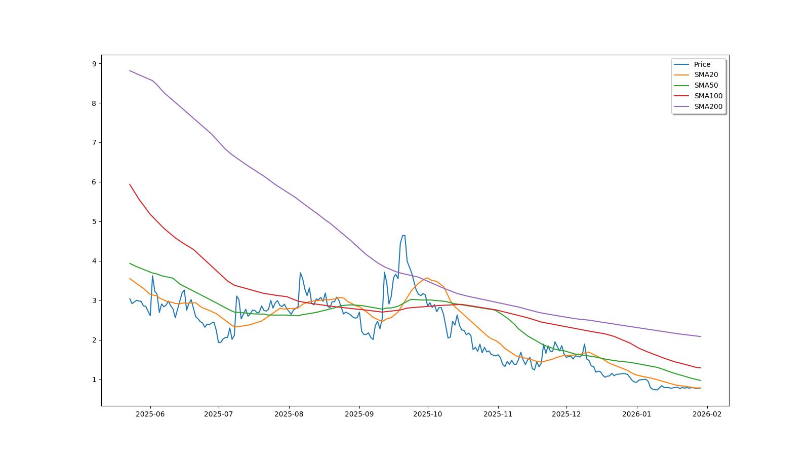 FACT0RN Simple Moving Averages