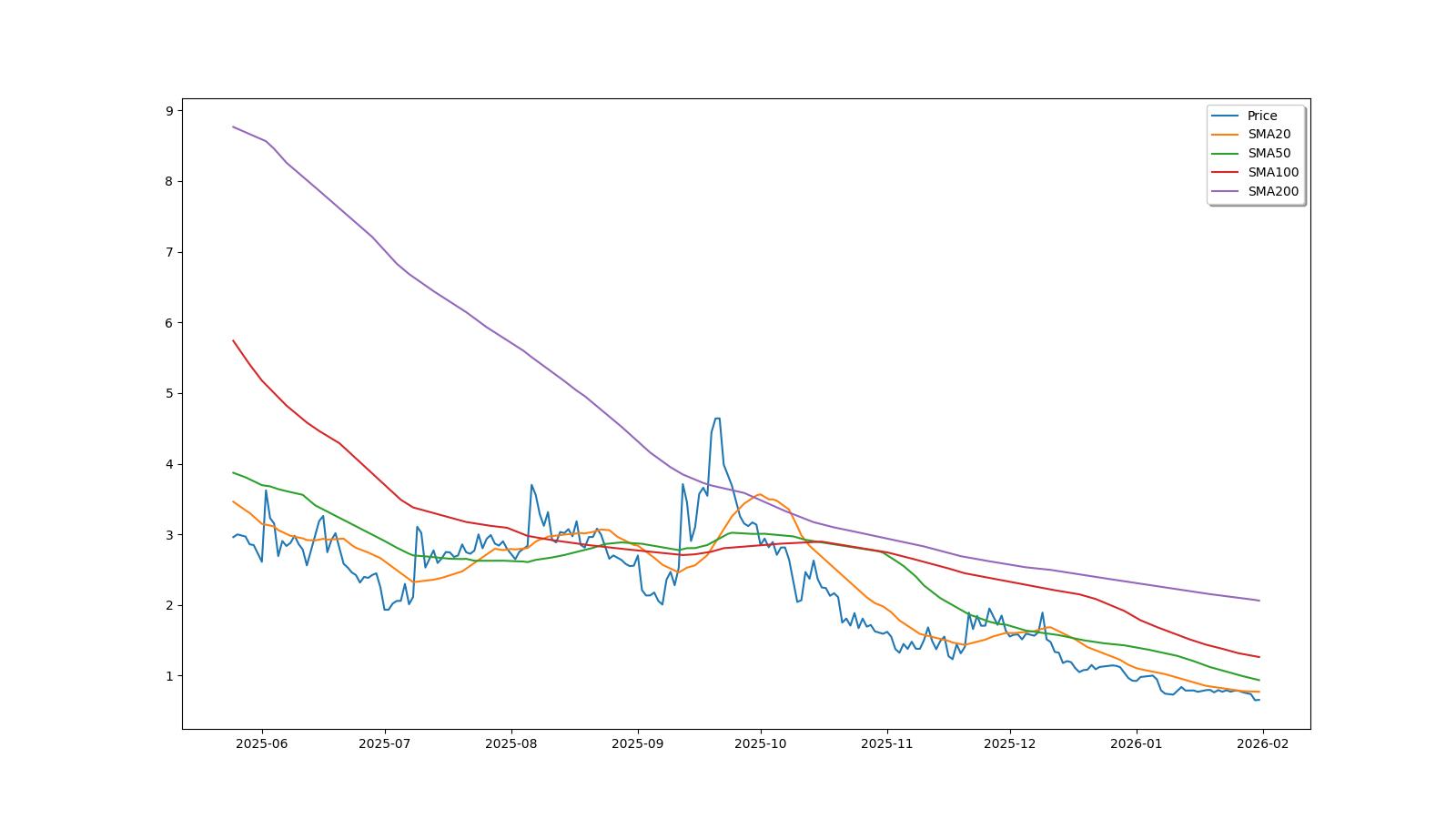 FACT0RN Simple Moving Averages