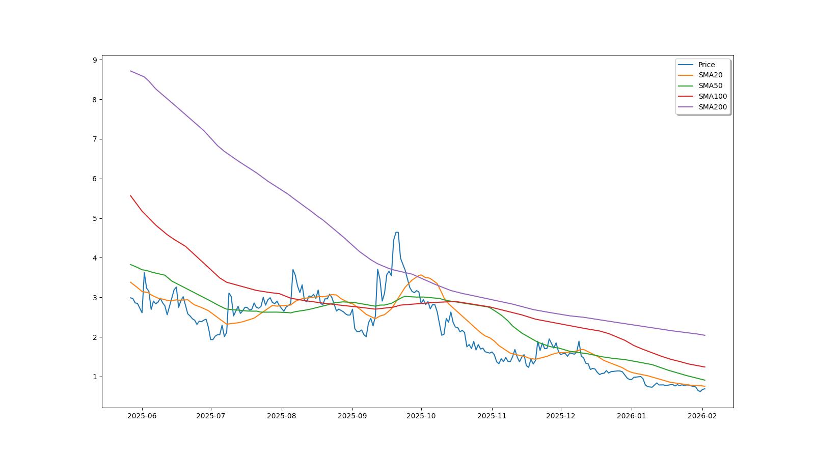 FACT0RN Simple Moving Averages