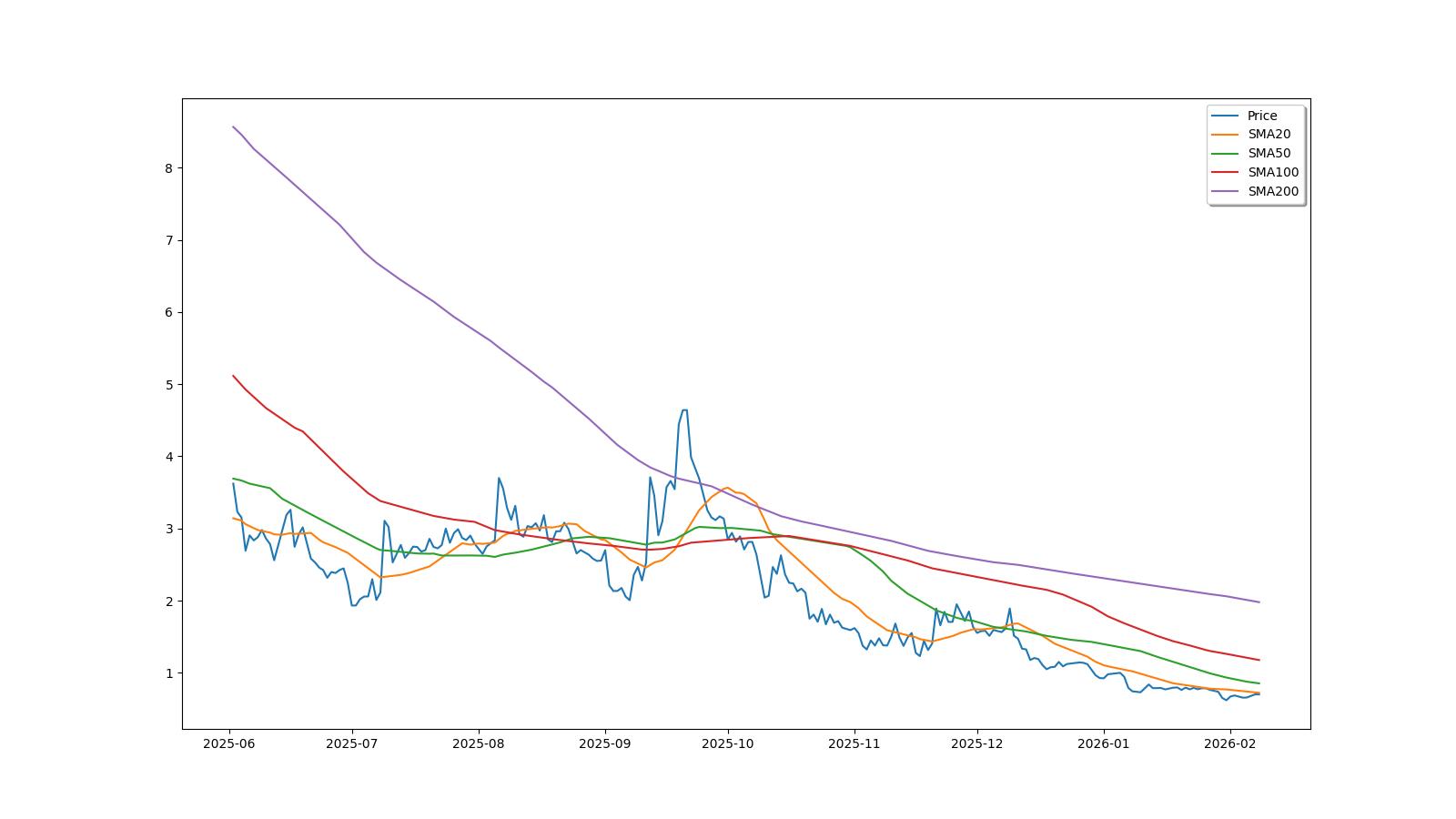 FACT0RN Simple Moving Averages