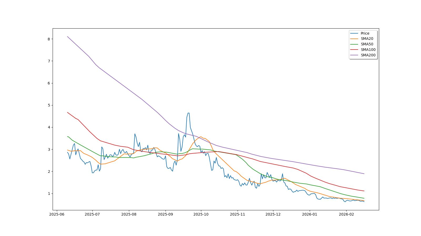 FACT0RN Simple Moving Averages