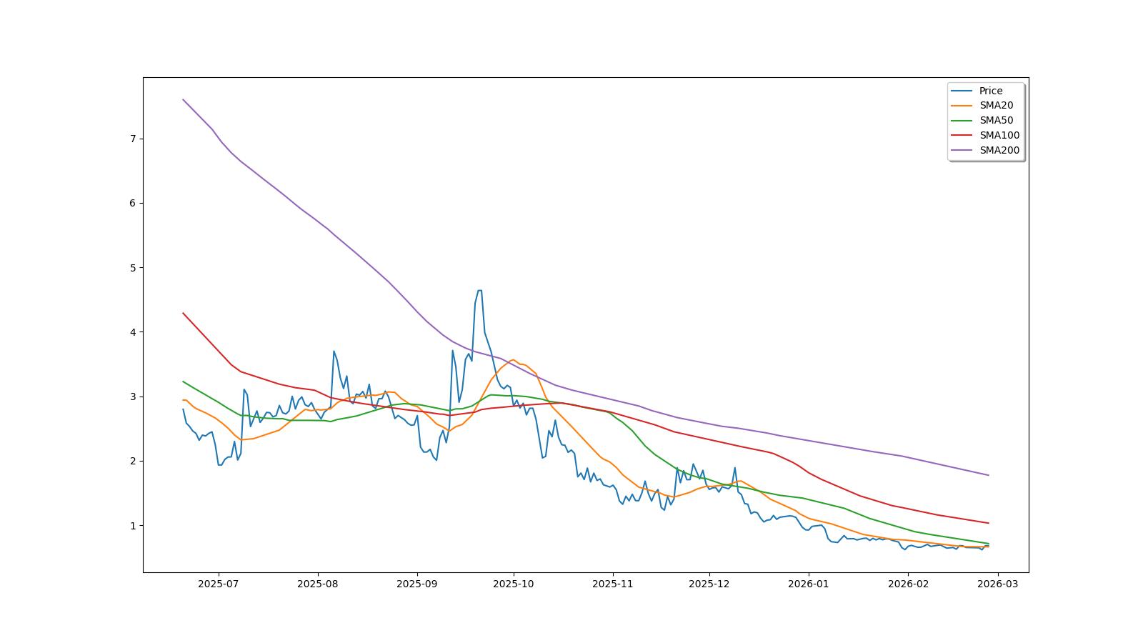 FACT0RN Simple Moving Averages